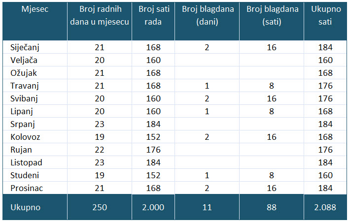 Fond sati tokom 2025.g. (40 h za 5 radnih dana) – Baza znanja